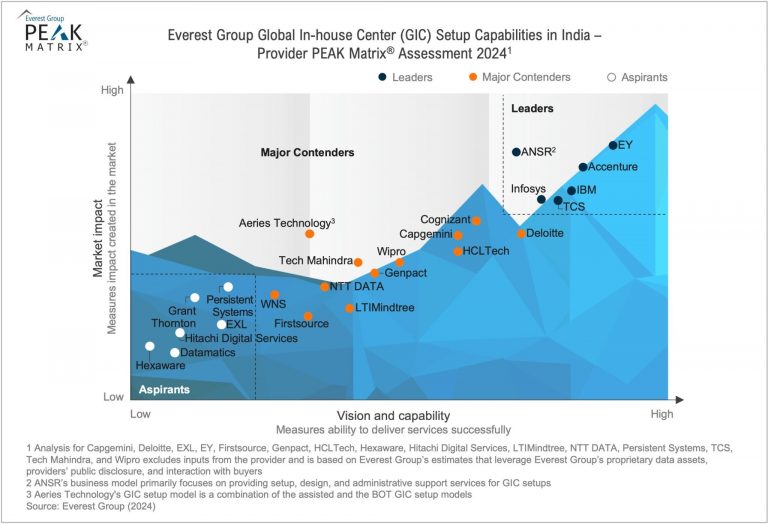 What is a GCC? Understanding Global Capability Centers