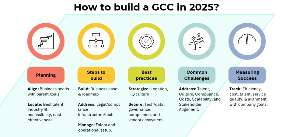 How to Build a GCC in India: Complete Setup Guide for Companies