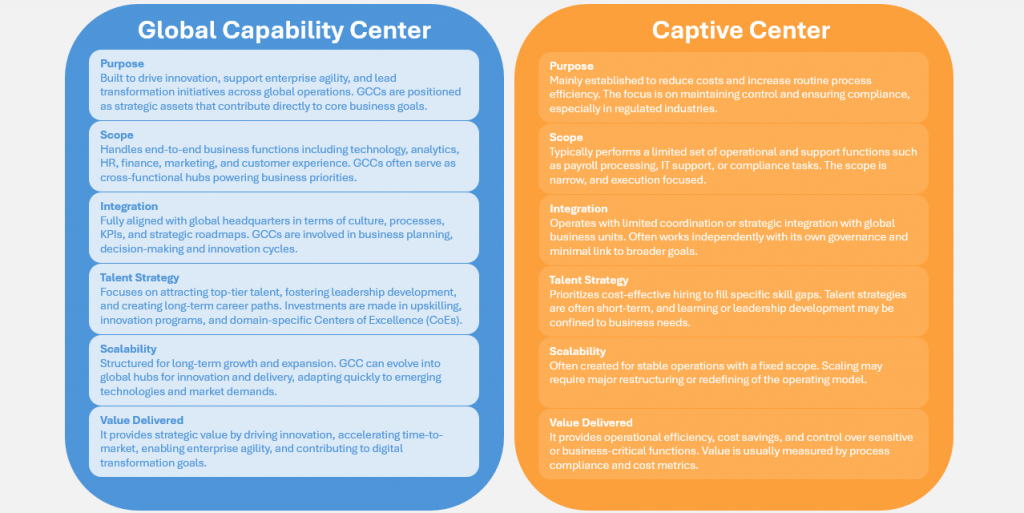GCC vs. Captive Center: Key Differences Explained