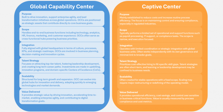 GCC vs. Captive Center: Key Differences Explained
