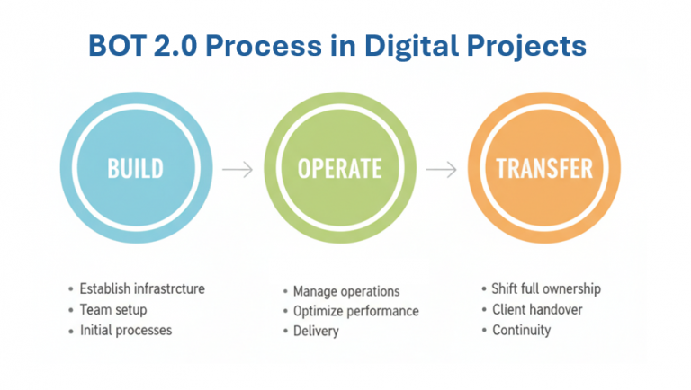 Digital Transformation with Build Operate Transfer 2.0 Model