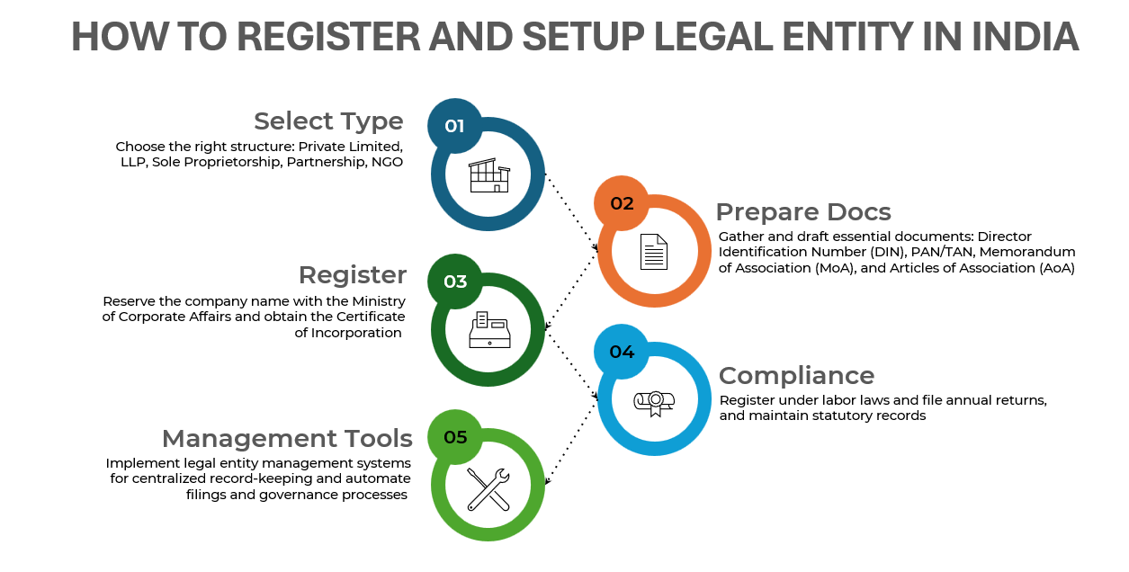 How to register and set up a legal entity in India